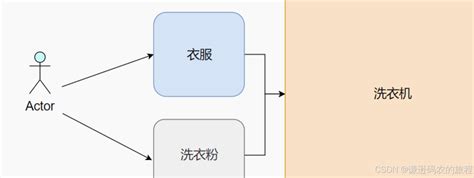 Java中的类和对象 Csdn博客 Java中的类和对象 Csdn博客