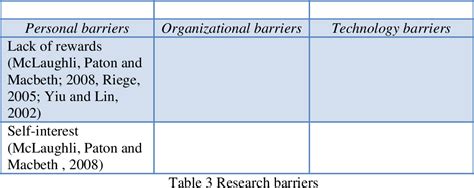 Table 3 From Knowledge Sharing And Knowledge Transfer Barriers A Case