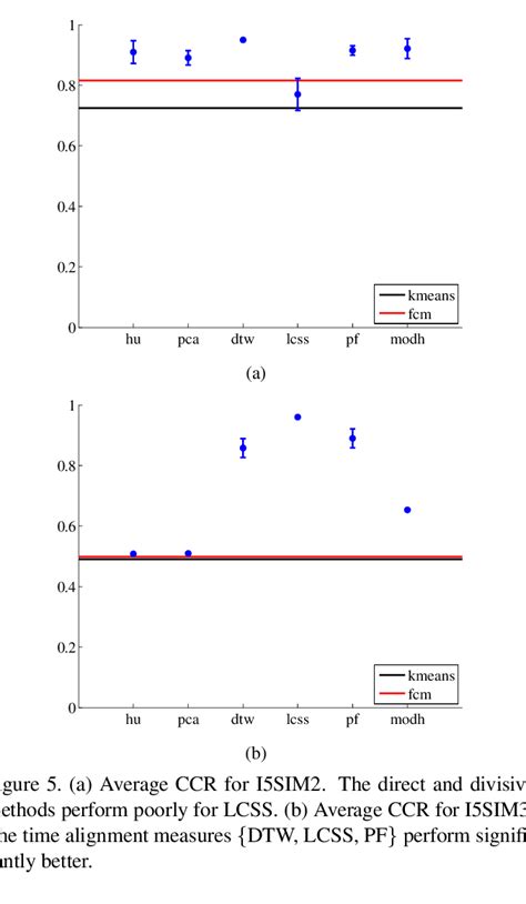 Average Performance For The Different Similarity Measures For Each