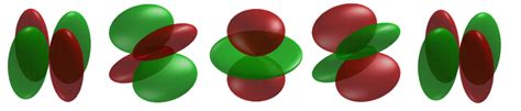 6 6 Orbital Angular Momentum And The P Orbitals Chemistry Libretexts