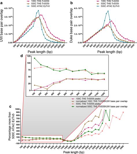 validation of peaks based on peak length a base pair overlap with