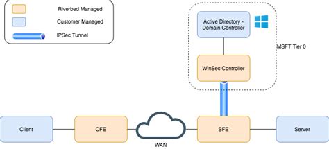 About WinSec Controller