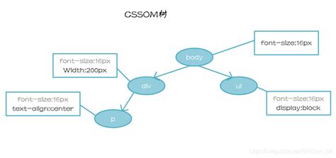 前端必经之路：浏览器底层工作原理 csdn博客