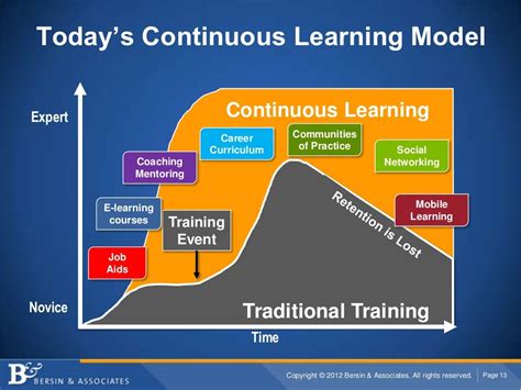 Todays Continuous Learning ModelExpert Continuous