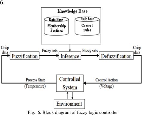 Figure 1 From Implementation Of Temperature Process Control Using Soft Computing Techniques