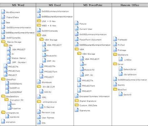 Table 1 From An Effective Detection Method For Hiding Data In Compound Document Files Semantic