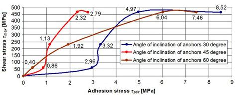 Dependency Shear Stress Adhesion Stress For Diagonal Anchors