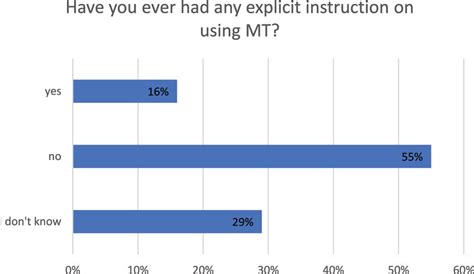 Answers To The Question “have You Ever Had Any Explicit Instruction On