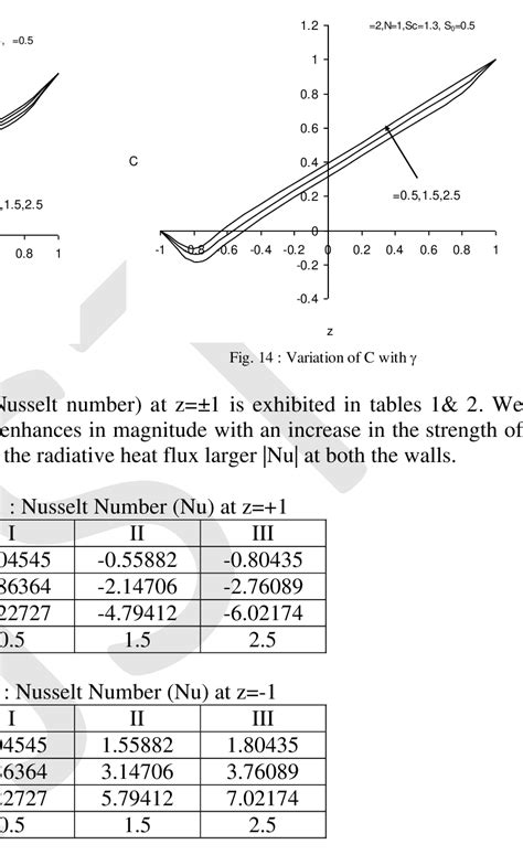 Variation Of C With S 0 Download Scientific Diagram