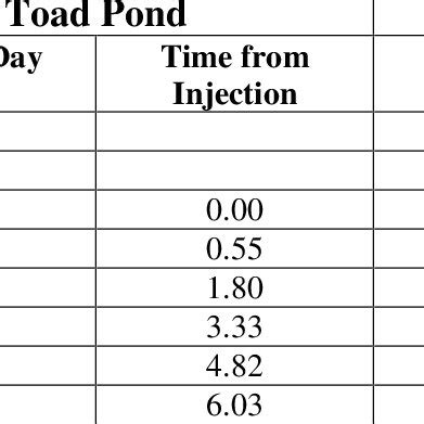 Sample Times Decimal Hours Download Table