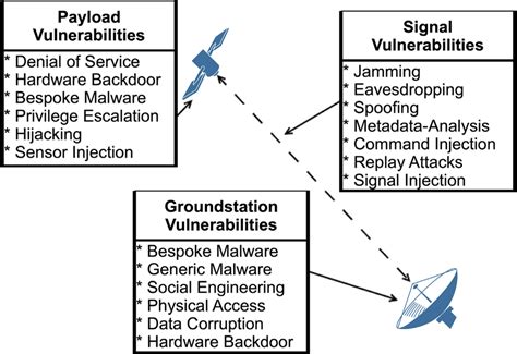 A Sub System Approach To Satellite Vulnerability Classification