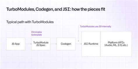 Turbomodules Are The Main Way To Expose Native Functionality In React Natives New Architecture