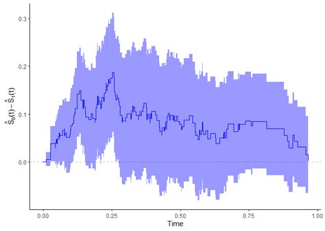 Confounder Adjusted Survival Curves And Cumulative Incidence Functions AdjustedCurves