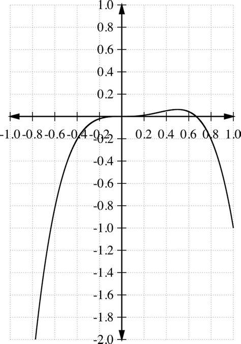 2 2 2 graphs of polynomials using zeros k12 libretexts