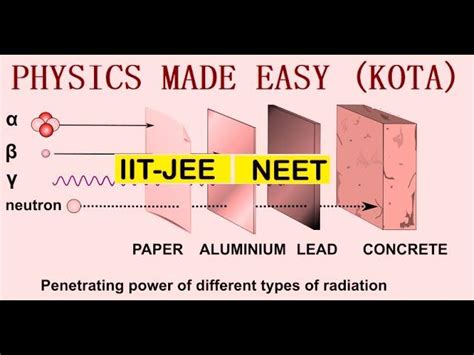 Maganapal Singh Chauhan On Linkedin Different Type Of Radiation