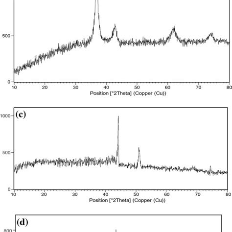 xrd patterns of a cu2o b cu2o sio2 c cu sio2 and d cu pth