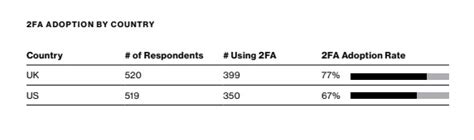 15 Two Factor Authentication Statistics 2020 2022