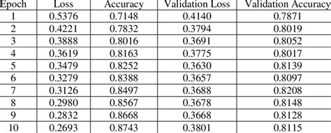 Classification Accuracy Of Contextual Feature Matrix Download