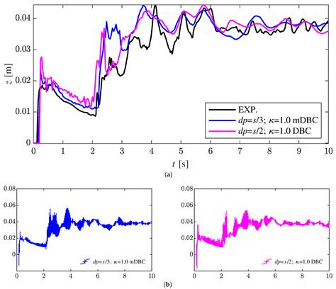 A Numerical Validation Of 3d Experimental Dam Break Wave Interaction With A Sharp Obstacle Using
