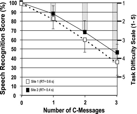 Mean Speech Recognition Scores And Perceived Listening Difficulty Download Scientific Diagram