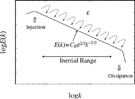 figure 1 1 from title universality of kolmogorov s cascade picture in