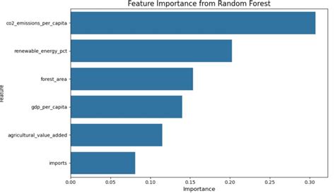 Machinelearning Sustainability Datascience Environmentalanalytics