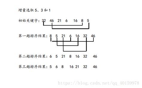 数据结构之希尔排序图文详解及代码（c 实现） 数据结构x希尔排序算法代码 csdn博客