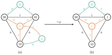 Figure A1 Semiautomaton Presentations For Straightforward Semigroup Download Scientific