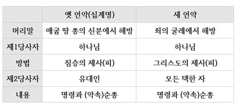 365 교리 묵상 165일 옛 언약과 새 언약 성경 롬 8 1 4 찬송 20장 “큰 영광 중에
