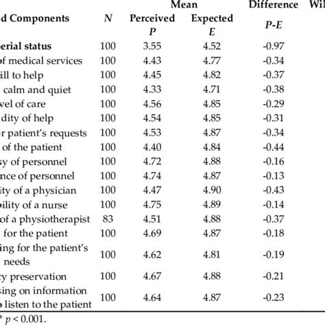 Comparison Of Perceived And Expected Service Quality Download Scientific Diagram