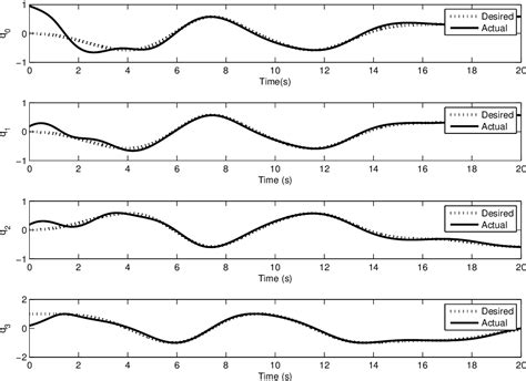 Figure 2 From A Fully Quaternion Based Nonlinear Attitude And Position
