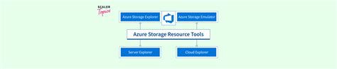 Azure Storage Resource Tools Scaler Topics