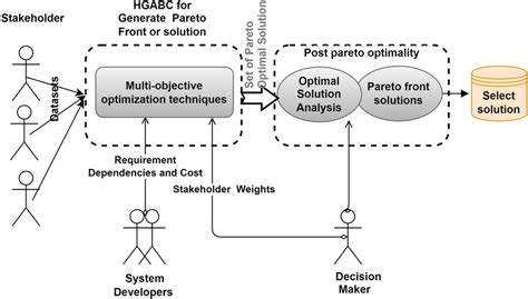 Flow Diagram Of Proposed Technique Hgabc Download Scientific Diagram
