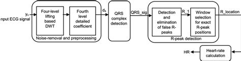 Block Diagram Describing The Proposed Methodology For R Peak Detection Download Scientific