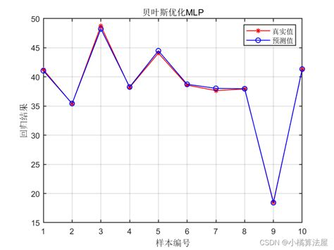 组合预测模型 BO MLP贝叶斯优化多层感知机多输入单输出回归预测Matlab程序