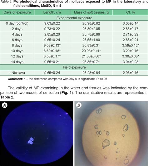 Table 1 From Accumulation Of Microplastics In The Bivalve Mollusc Unio
