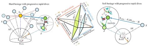 Harris Hawks Optimization Hho Evoml Research Group