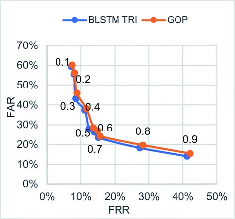 Det Curve For Tones Discrimination Task Download Scientific Diagram
