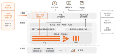 技术解读｜流式计算实现秒级数据入湖流式数据湖 Csdn博客