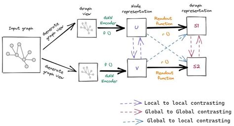 All You Need To Know About Graph Contrastive Learning