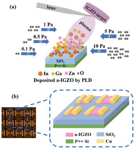 Critical Effect Of Oxygen Pressure In Pulsed Laser Deposition For Room Temperature And High