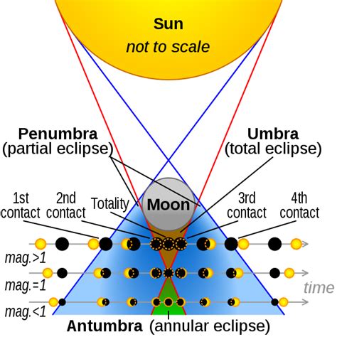 Solar Eclipse Facts Information History Definition