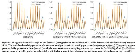 【时序】lightts 轻量采样的mlp结构网络（附代码解析） 知乎