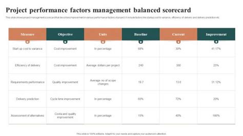 Project Management Balanced Scorecard Powerpoint Templates Slides And