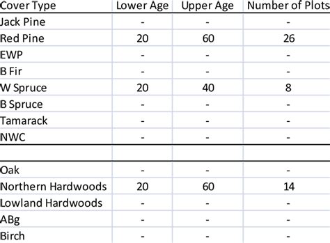 age range for fia plot inclusion when calculating average species
