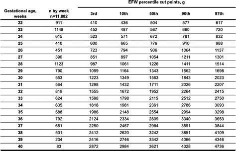 Fetal Growth Restriction And Small For Gestational Age As Predictors Of