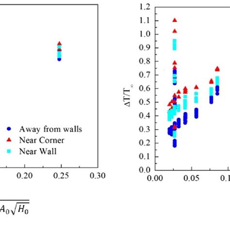 Dimensionless Temperatures As A Function Of The Dimensionless Terms Of