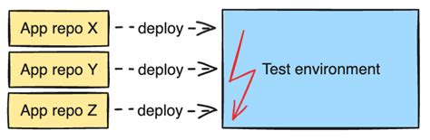Evolving Quality Levelling Up Automated End To End Testing For Microservice Architectures