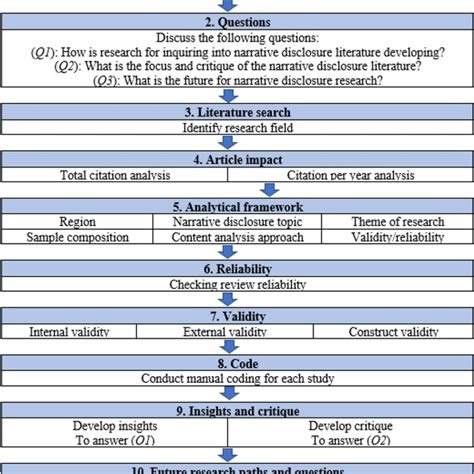 The Process For Developing A Systematic Literature Review Source