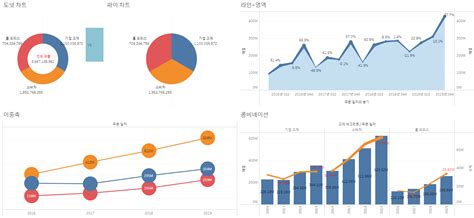 Dual Axis Charts